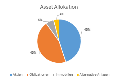 Was ist eine Asset Allokation und warum ist es wichtig diese ...