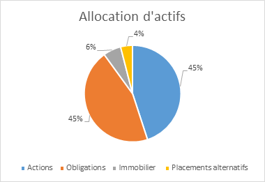 Qu’est-ce qu’une allocation d’actifs et pourquoi est-il important de la ...